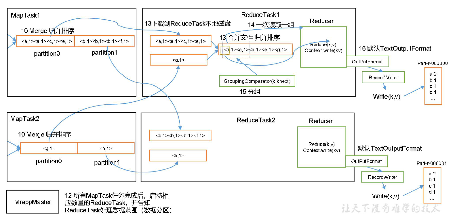 yarn：MapReduce 的Shuffle 过程及Hadoop 优化-CSDN博客