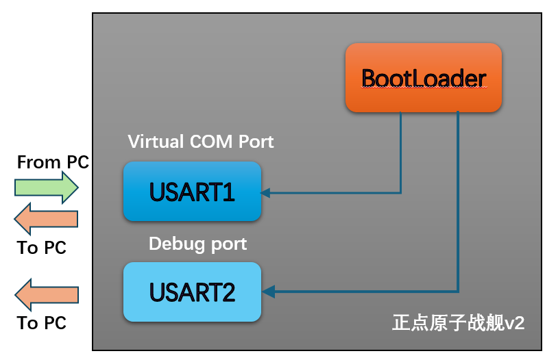 STM32 BootLoader 刷新项目 (十四) 所有源代码获取_stm32 bootloader源码-CSDN博客