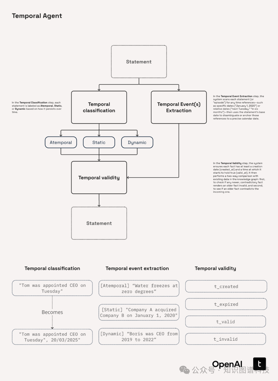 利用大模型构建时序知识图谱与新一代“GraphRAG”智能体_constructing knowledge graph with open ai medium-CSDN博客