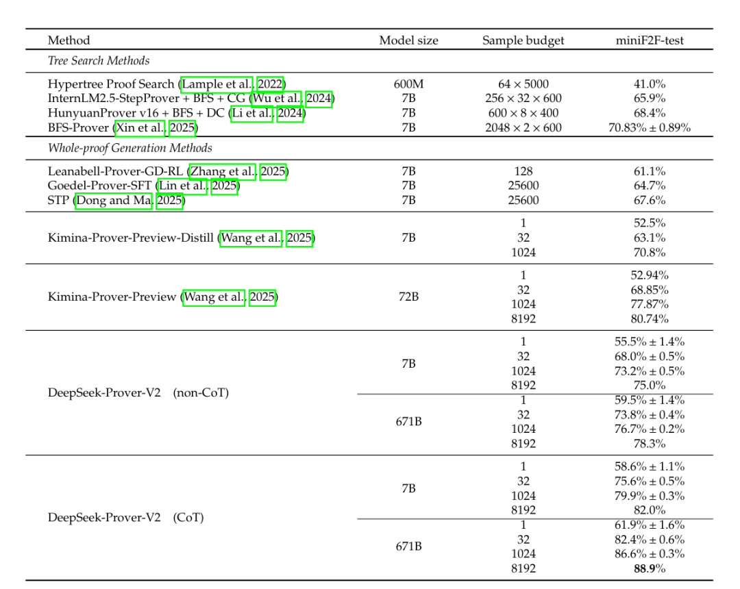 DeepSeek Prover V2震撼发布！开启AI数学推理新时代！_deepseek-v2-CSDN博客