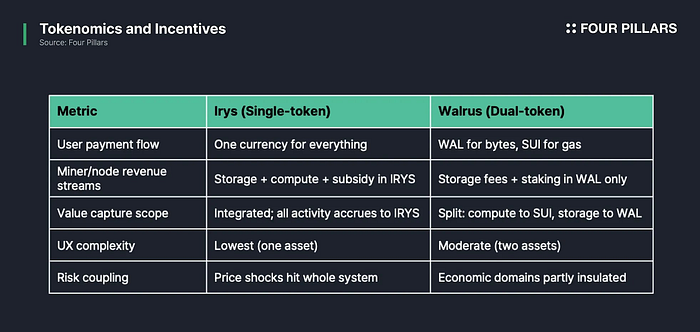 数据之争：Sui 赋能的 Walrus [特殊字符] 一体化 Irys_irys 存储-CSDN博客