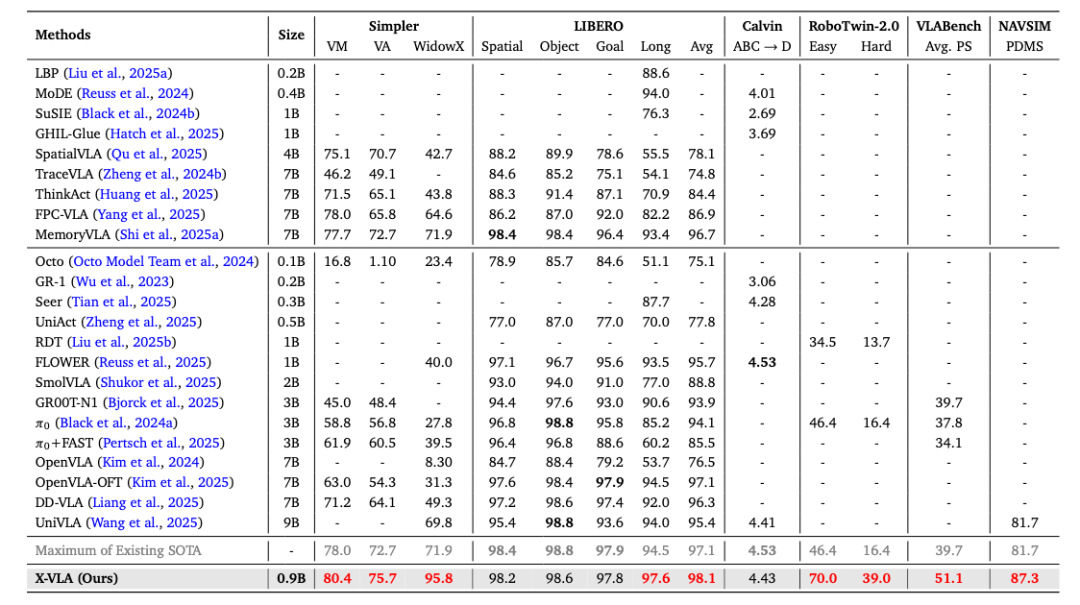 机器人连续叠衣120分钟！仅用0.9B参数实现五大SOTA｜清华AIR & 上海AI Lab开源-CSDN博客