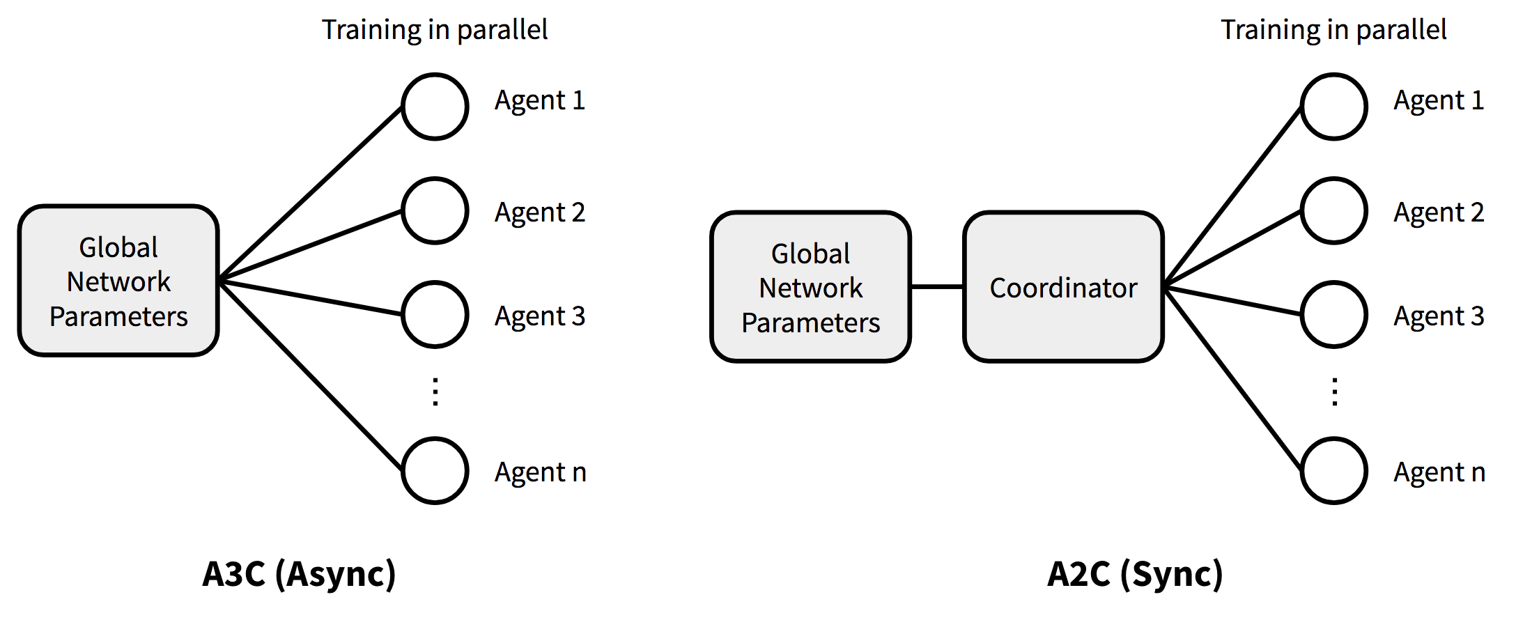 Policy Gradient Algorithms【A3C、A2C、DPG、DDPG、D4PG、MADDPG、TRPO、PPO、PPG、ACER、ACTKR、SAC、SAC with ...