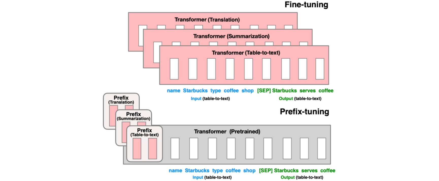 一文理解提示微调（Prefix Tuning_Prompt Tuning_P Tuning）_如何提示微调-CSDN博客