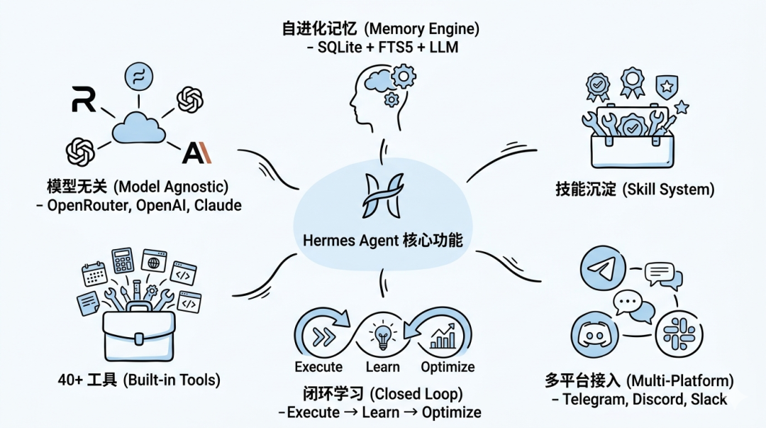 Hermes Agent 安装配置指南：小白也能轻松上手，自进化AI Agent尽在掌握，速收藏！_人工智能_热爱python的小谢-龙虾开发者社区