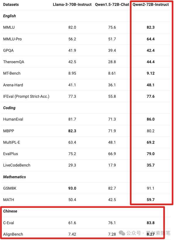 阿里 Qwen2 模型开源，教你如何将 Qwen2 扩展到百万级上下文_qwen2 上下文长度-CSDN博客