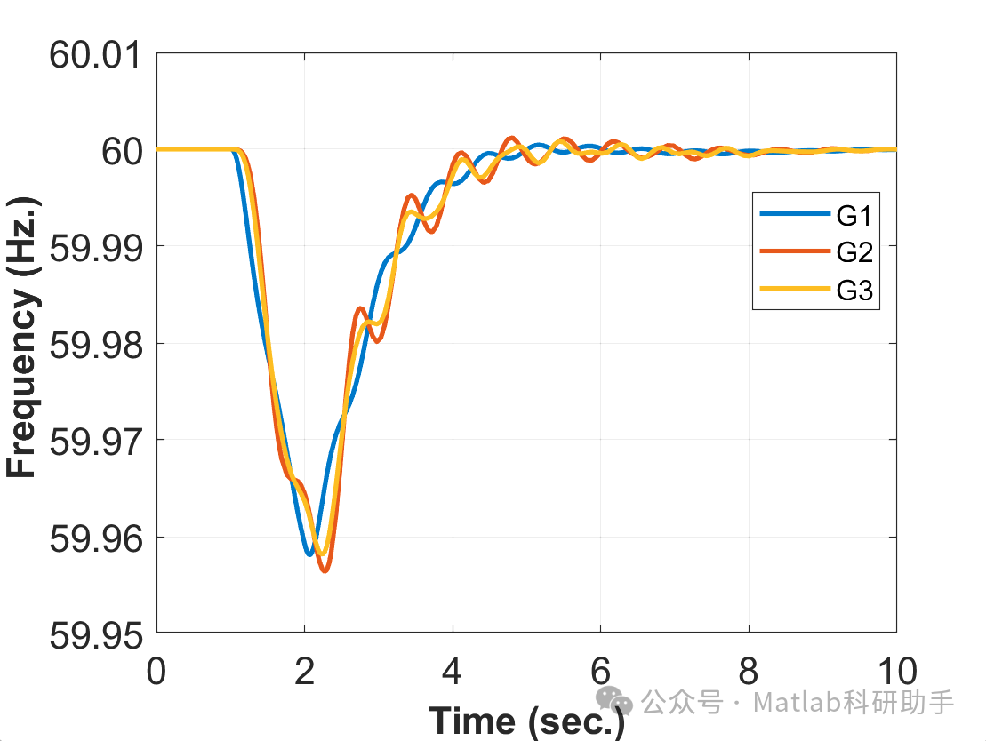 基于 MATLAB 的电力系统动态分析研究【IEEE9、IEEE68系节点】附matlab代码_怎么用matlab画出ieee68的节点图-CSDN博客