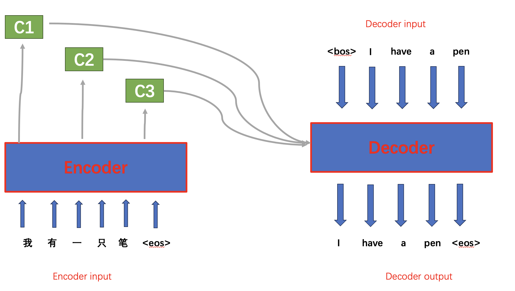 Seq2Seq模型：从基础到注意力机制的演进_seq2seq注意力机制-CSDN博客
