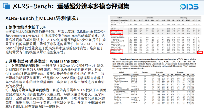 CVPR 2025亮点！超大幅面遥感多模态大模型评测训练，成果炸裂！_xlrs-bench-CSDN博客