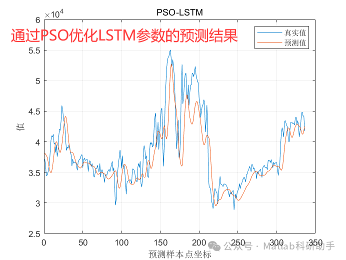 基于量子粒子群算法（QPSO）优化LSTM的风电、负荷等时间序列预测算法附Matlab代码-CSDN博客