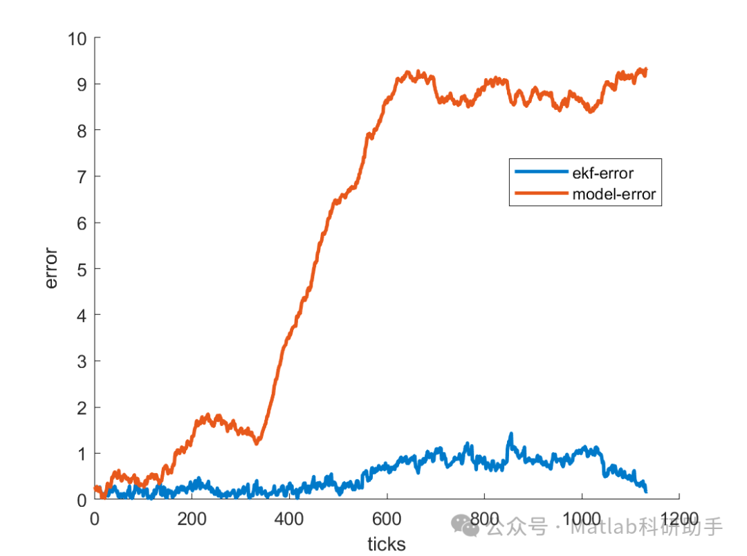 KF，EKF，IEKF 算法的基本原理并构建推导出四轮前驱自主移动机器人的运动学模型和观测模型附Matlab代码-CSDN博客
