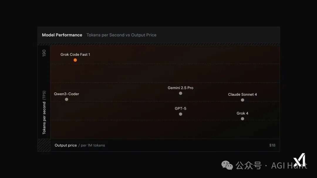 xAI震撼发布Grok Code Fast 1：编程模型界的速度之王，性价比超高还免费？-CSDN博客