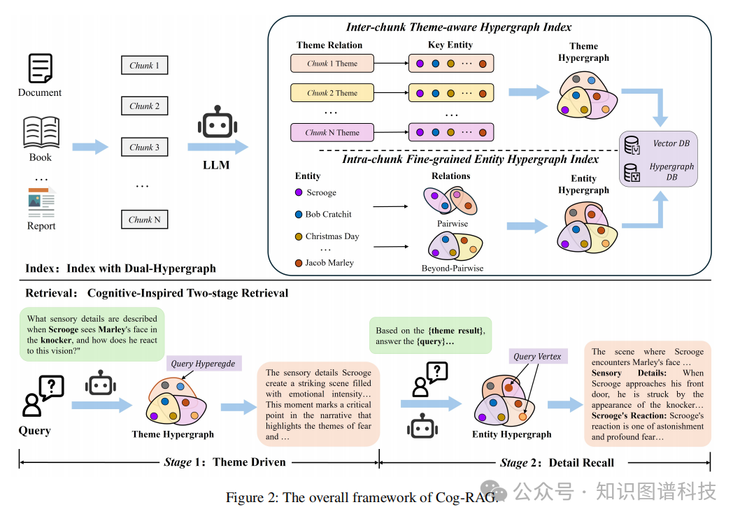 Cog-RAG：认知启发的主题对齐双超图检索增强生成-CSDN博客