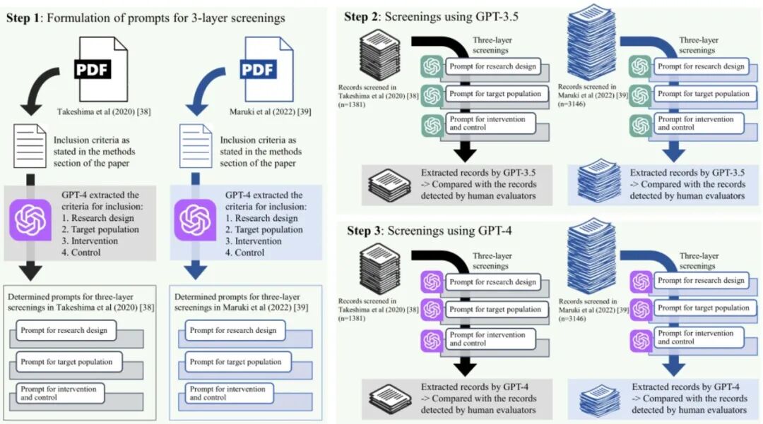 大语言模型标题和摘要筛选：GPT-3.5和GPT-4的系统综述3层策略_gpt-3.5-turbo-0125-CSDN博客