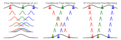 资讯 | 流匹配(Flow matching)：生成式人工智能的下一个前沿_flow matching和diffusion-CSDN博客