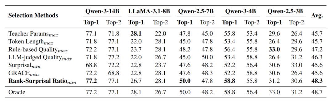 「熟悉的陌生人」才是「好老师」？复旦提出简单指标，找出推理蒸馏中真正有教学价值的数据-CSDN博客