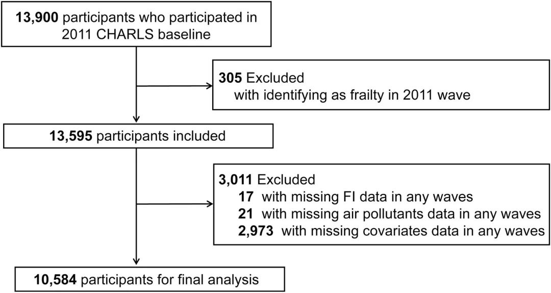 中国博士生首篇一作就发文一区Top（IF=12.2），仅挖掘了单一数据库CHARLS-CSDN博客