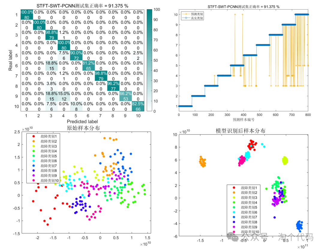 基于STFT-SWT-双流CNN-SVM的小样本轴承故障诊断方法，MATLAB代码实现-CSDN博客