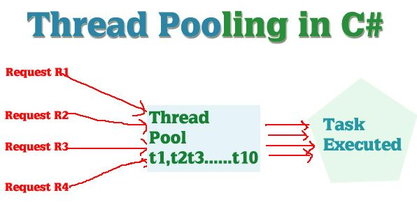 C#线程池核心技术：从原理到高效调优的实用指南-CSDN博客