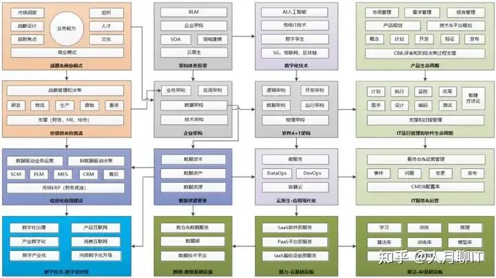什么是技术架构、数据架构、业务架构、应用架构、产品架构和项目架构？ Csdn博客