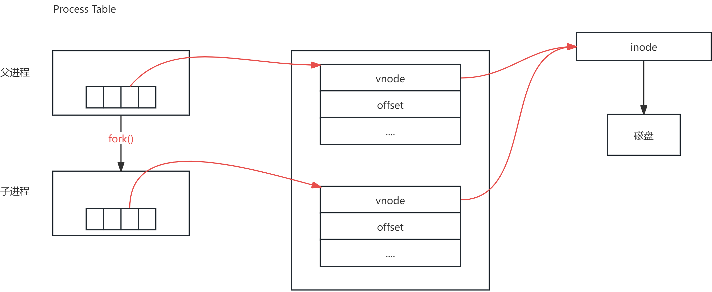 父子进程(fork、exec函数)-CSDN博客