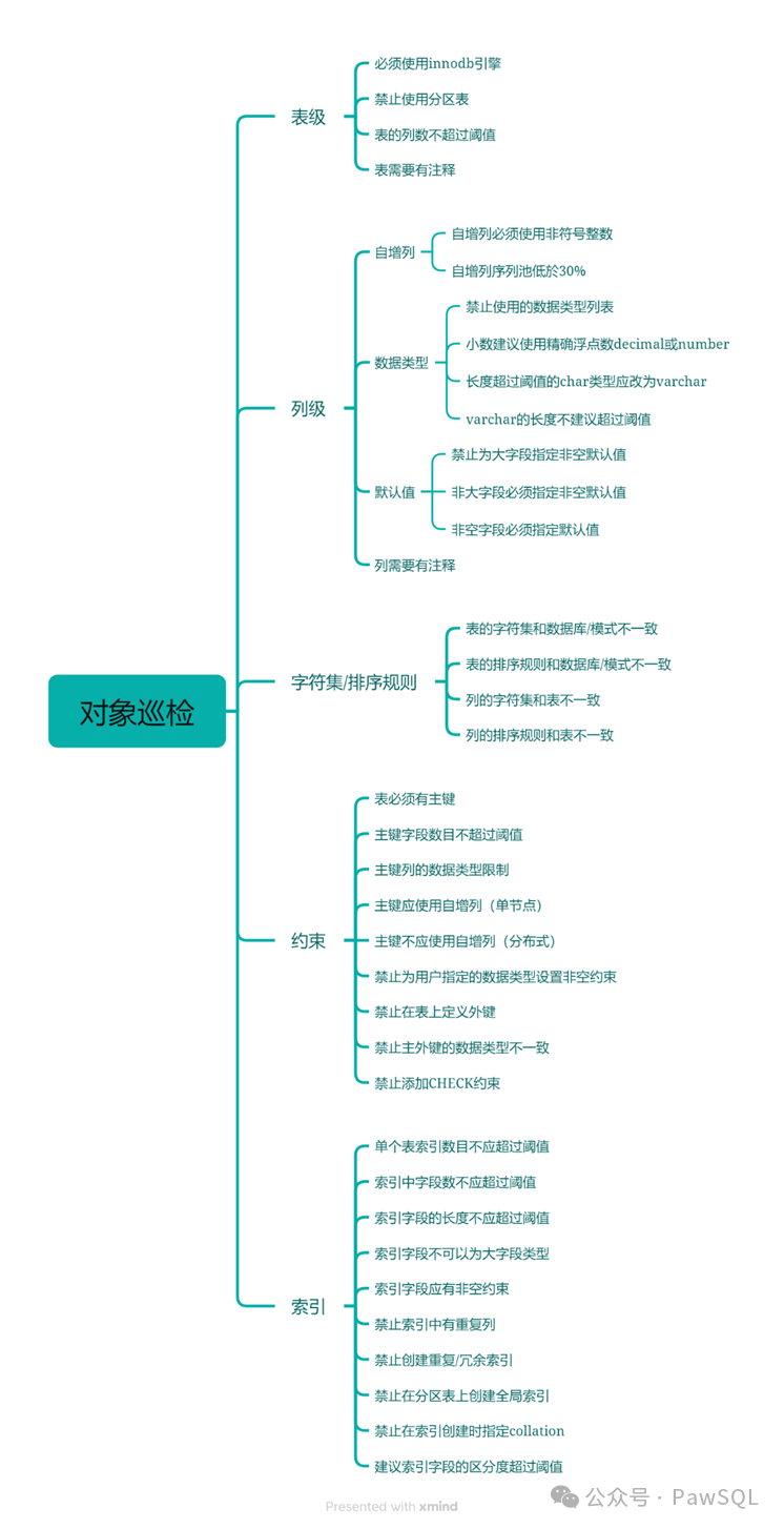 PawSQL数据库性能巡检平台（2） - 数据库对象巡检_数据库巡检系统-CSDN博客