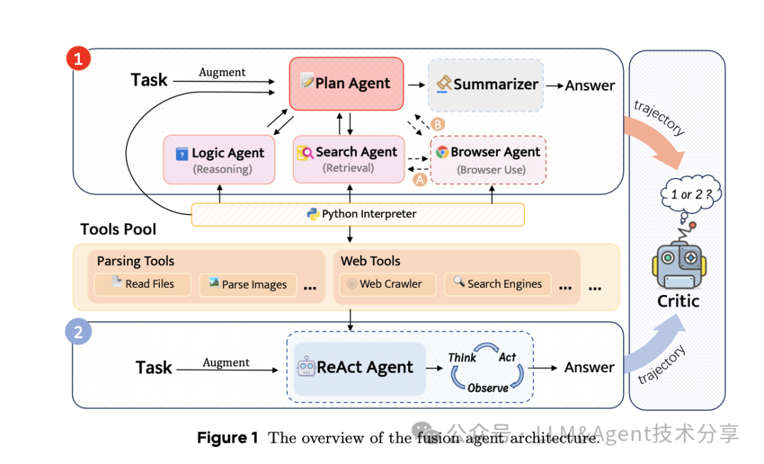 JoyAgent团队GAIA技术报告出炉了_joyagent-jdgenie: technical report on the gaia-CSDN博客