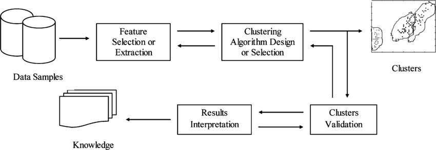 一文彻底搞懂机器学习 - 聚类与降维（Clustering And Dimensionality Reduction）_降维 ai-CSDN博客