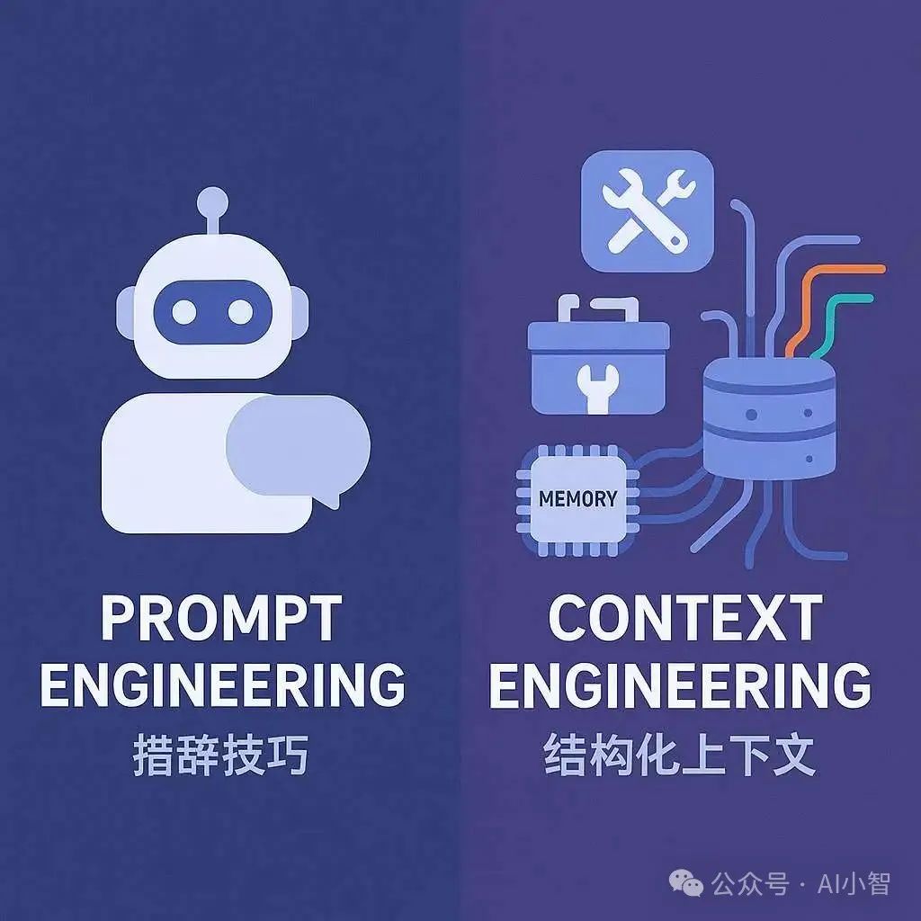 Context Engineering：AI工程的下一个前沿阵地？一文读懂！_开源context engineering工程-CSDN博客