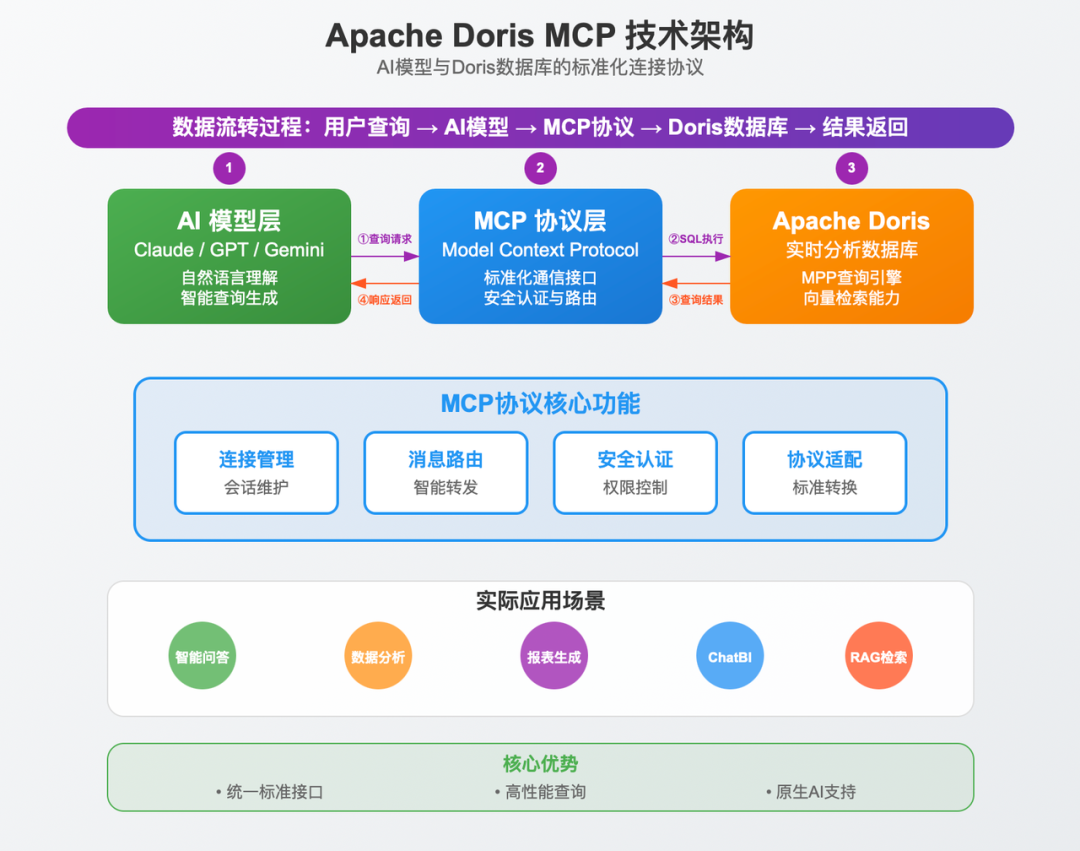 Apache Doris与MCP：构建Agent时代实时数据分析的强大基石_doris mcp-CSDN博客