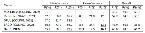 成果介绍 | 基于超图因果关联结构建模的文档级事件因果关系识别_modeling document causal structure with a hypergra-CSDN博客