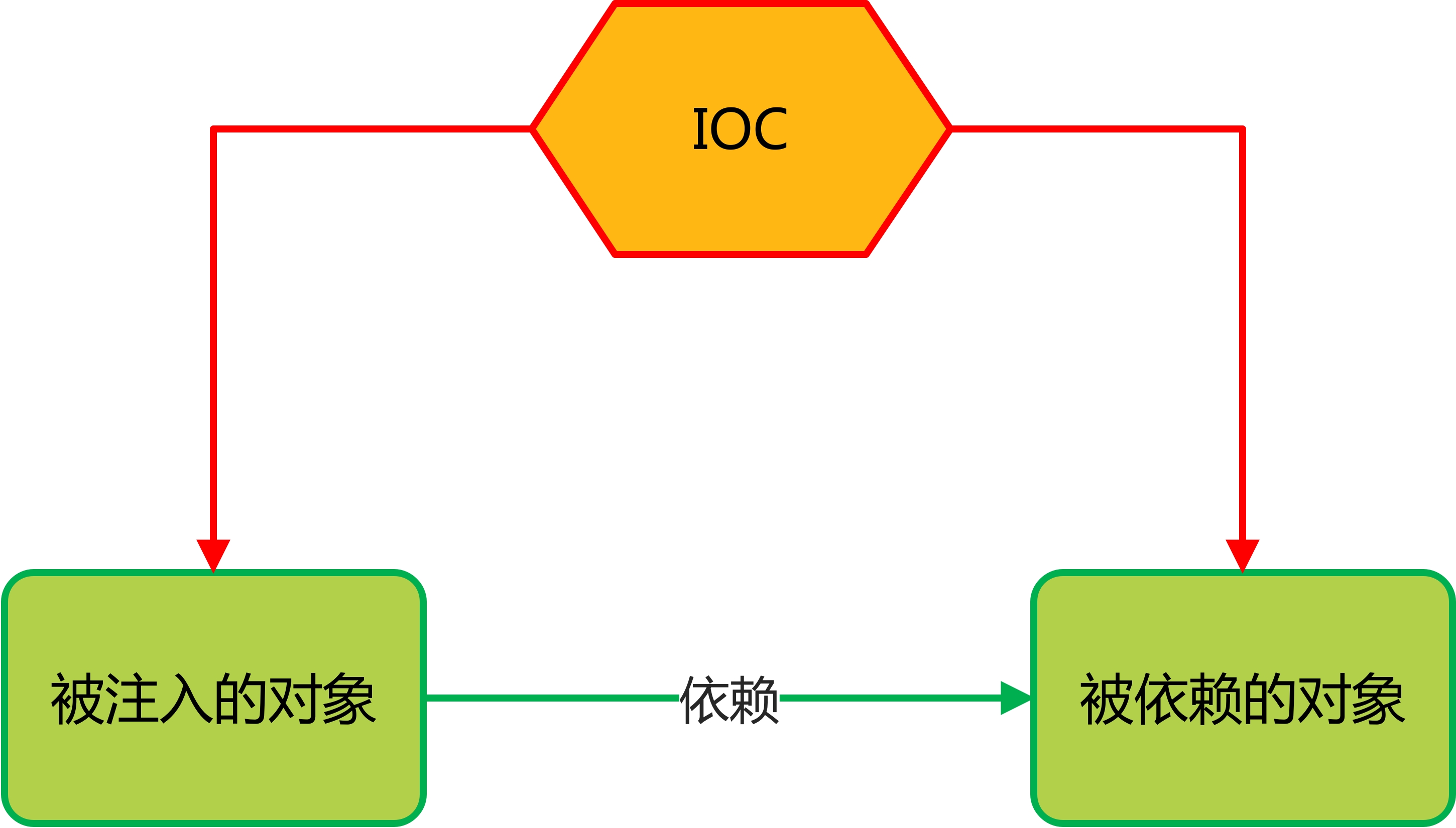 你是如何理解 Spring IOC 的？-CSDN博客