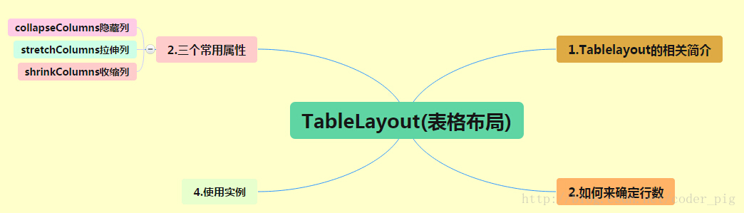 TableLayout(表格布局)_android tablelayout-CSDN博客