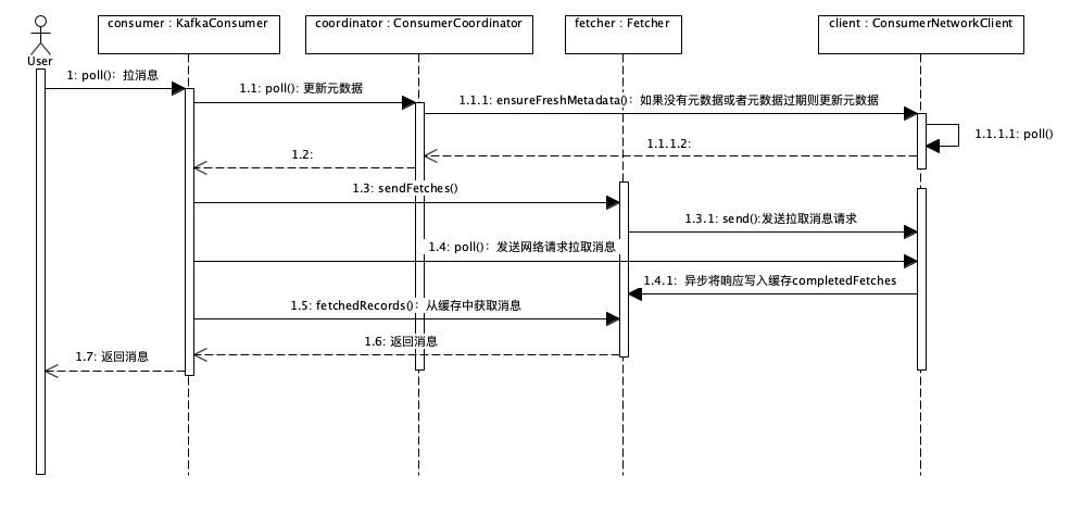 Kafka Consumer源码分析：消息消费的实现过程_kafkaconsumer.poll-CSDN博客