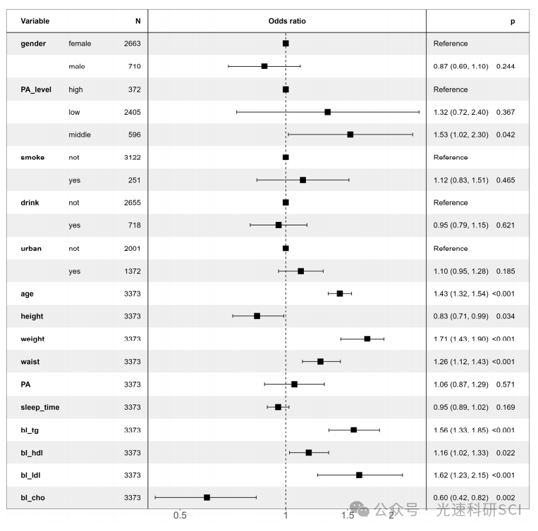 3.4/Q2，Charls最新文章解读！_charls 2020 高血压-CSDN博客