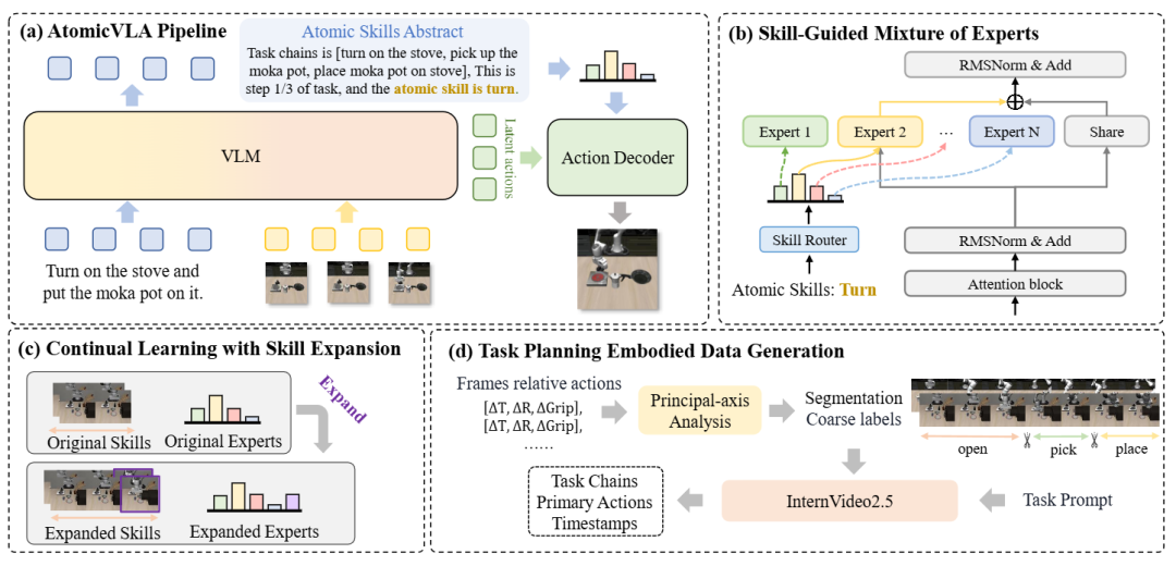 VLA的下一步怎么走？CVPR 2026给出了四个关键词_cvpr 2026 vla-CSDN博客