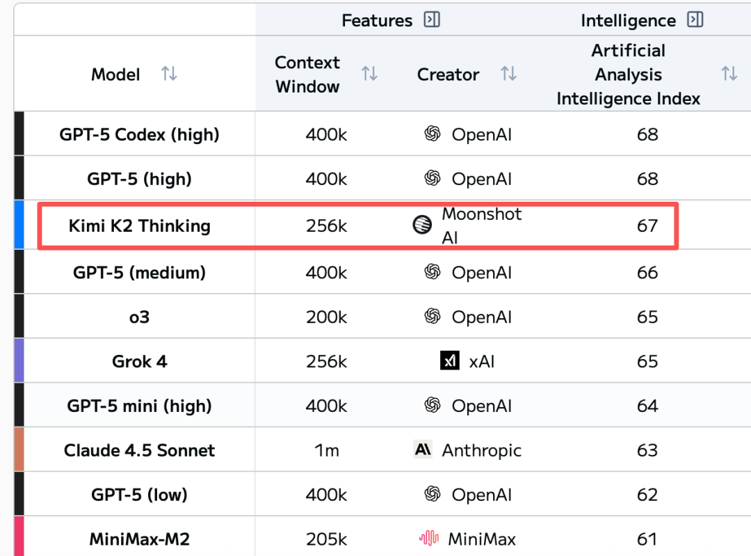 国产Kimi K2 Thinking大模型评测：超越Claude 4.5，全球排名第2！_claude code 使用 kimi k2 thinking-CSDN博客