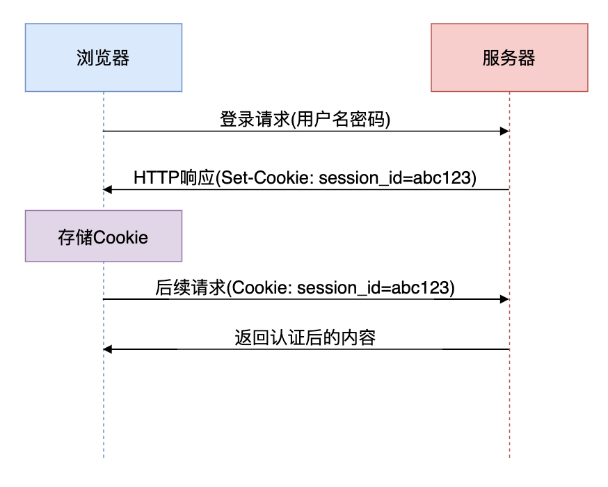 token,session,cookie,jwt,oauth2傻傻分不清楚_jwt token 与 oauth-CSDN博客