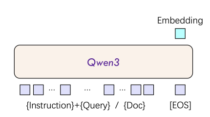 Qwen3-Embedding：原理解读和检索场景测试，零基础小白收藏这一篇就可以了！！_qwen3 github-CSDN博客