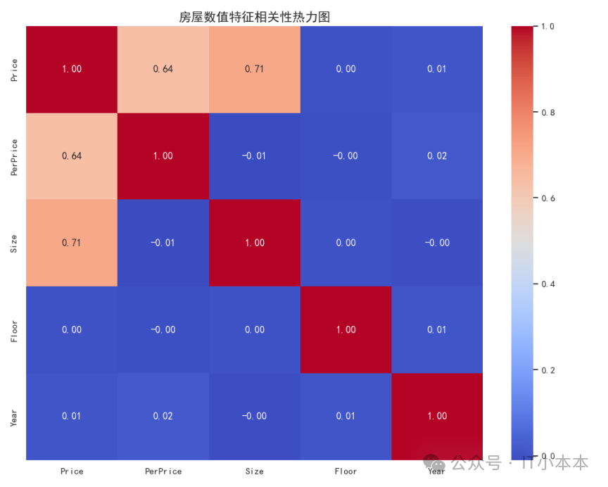 实战分享： Python 分享二手房生成图表真相详解-CSDN博客