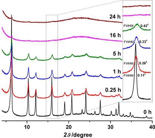 X射线衍射仪（XRD）峰左移、右移和结晶度降低解析 _xrd峰偏移-CSDN博客