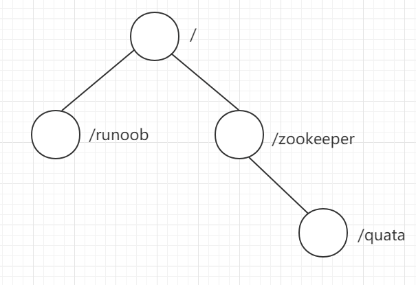 ZooKeeper 数据模型 znode 结构详解-CSDN博客