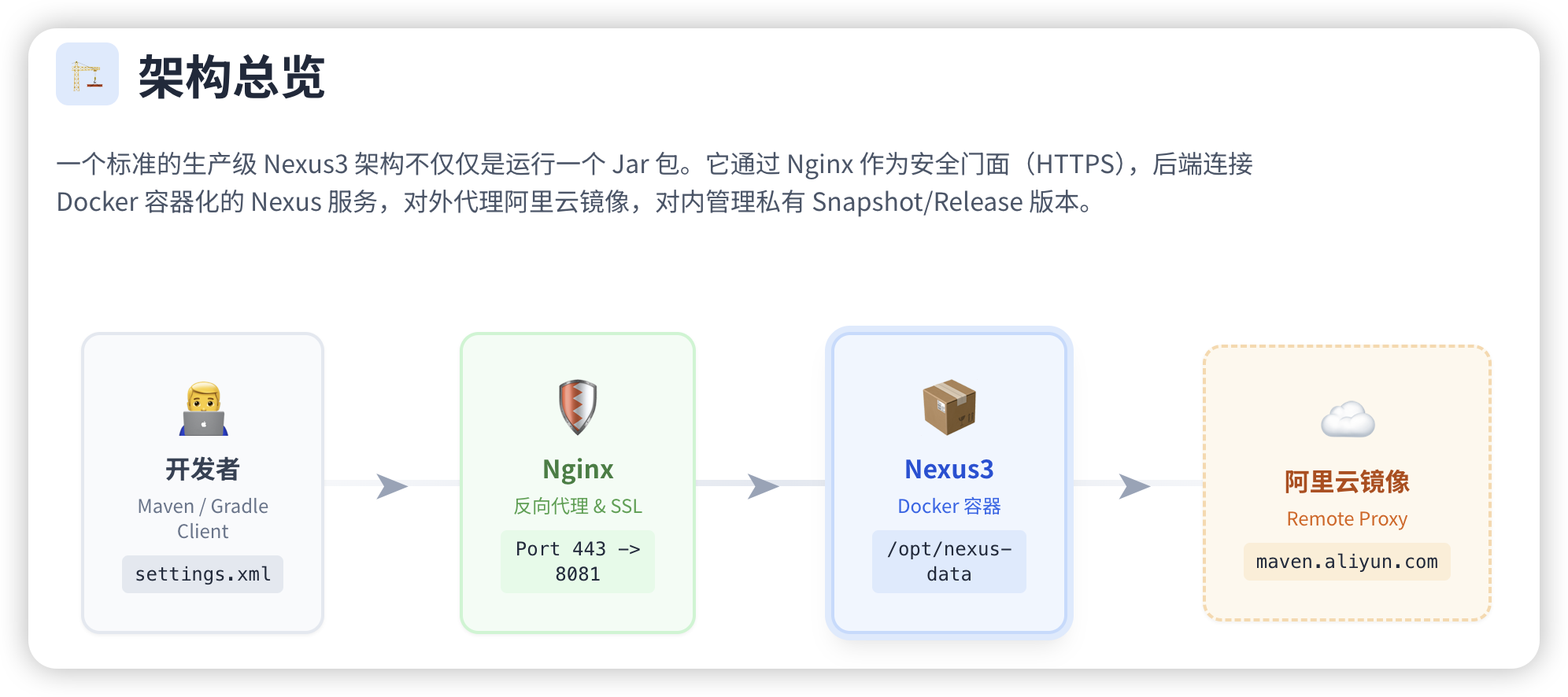 【DevOps必修】使用 2025年最新版 Nexus3 搭建企业级 Maven 私服全攻略-CSDN博客