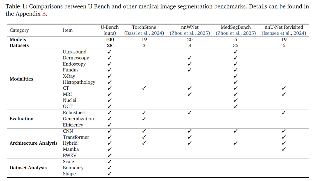【USTC-Shaohua Kevin Zhou组-arXiv25】U-Bench：通过100种变体基准测试全面理解U-Net-CSDN博客