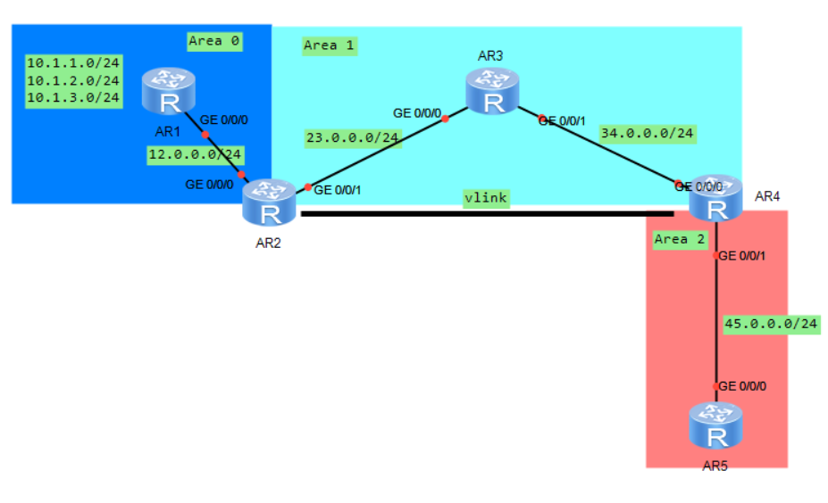 OSPF不规则区域_配置vlink解决区域划分不规范问题-CSDN博客