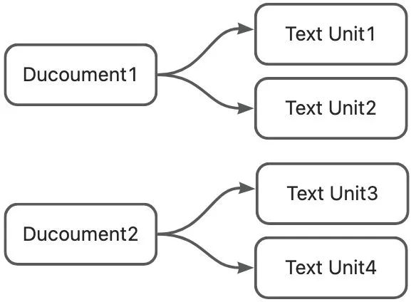 小白也能秒懂！GraphRAG是什么，一文搞懂GraphRAG的工作原理！_graghrag-CSDN博客
