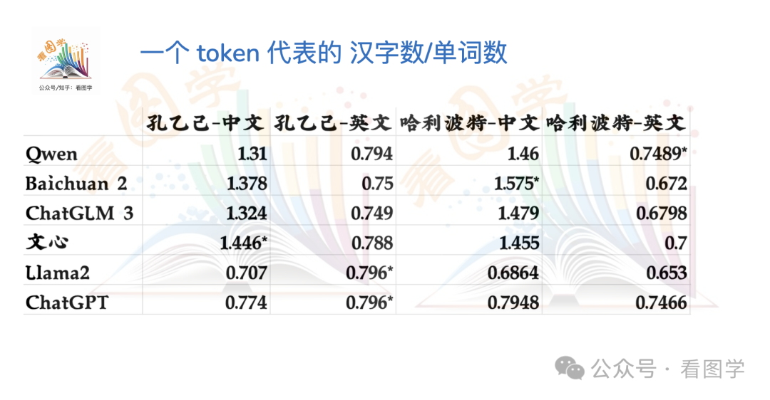 学妹突然问我：“大模型一个 token 能代表几个单词和汉字？”_大模型一个中文问题的tokens-CSDN博客