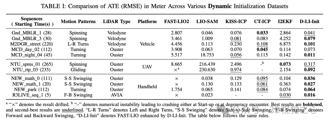 D-LI-Init: LiDAR-惯性系统动态初始化方法_dynamic initialization for lidar-inertial slam-CSDN博客