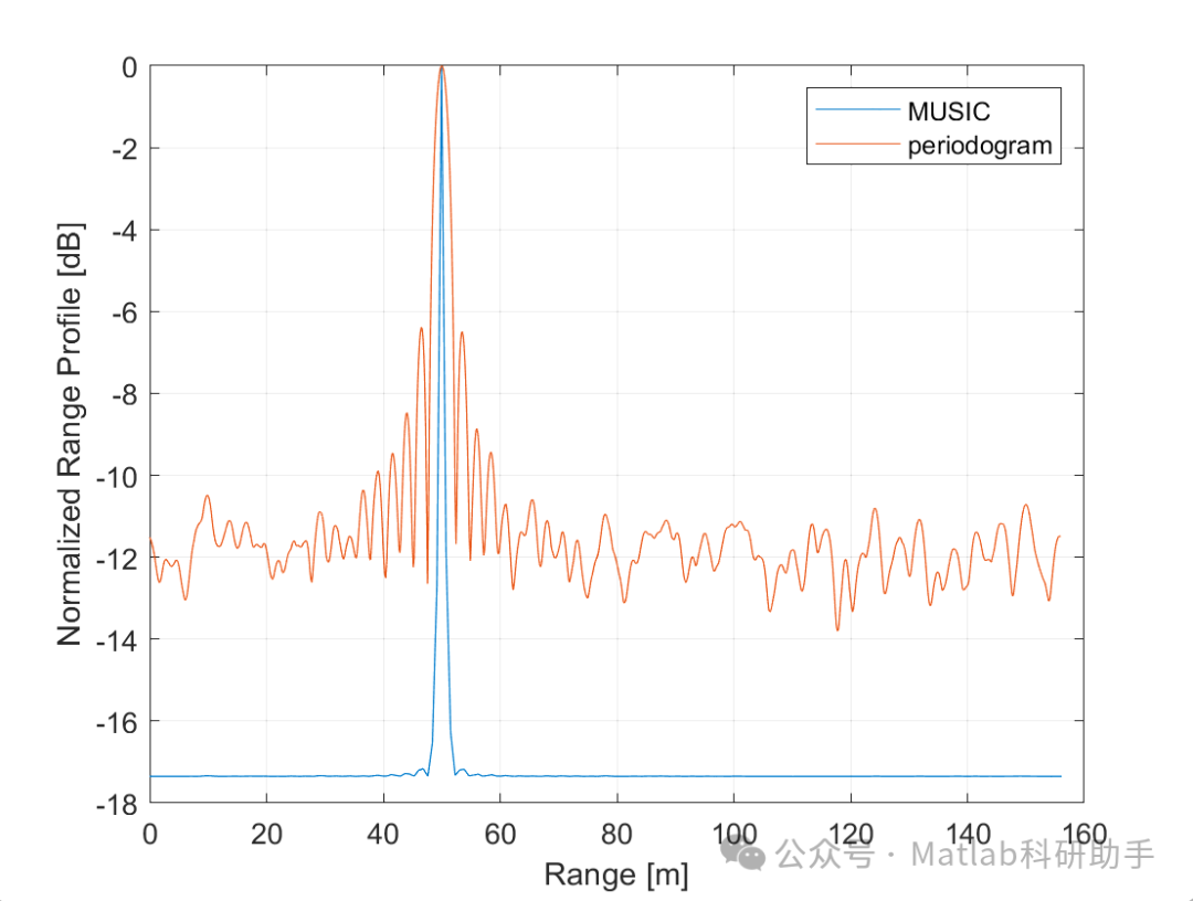 【雷达通信】用于集成传感和通信的OFDM雷达传感算法附Matlab代码_ofdm信号doa估计-CSDN博客