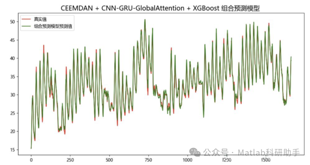 独家原创 CEEMDAN-CNN-GRU-GlobalAttention + XGBoost组合预测研究附Python代码-CSDN博客